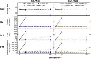 Polysorbate 80: Exploring its Impact on IgG Stability and the ...